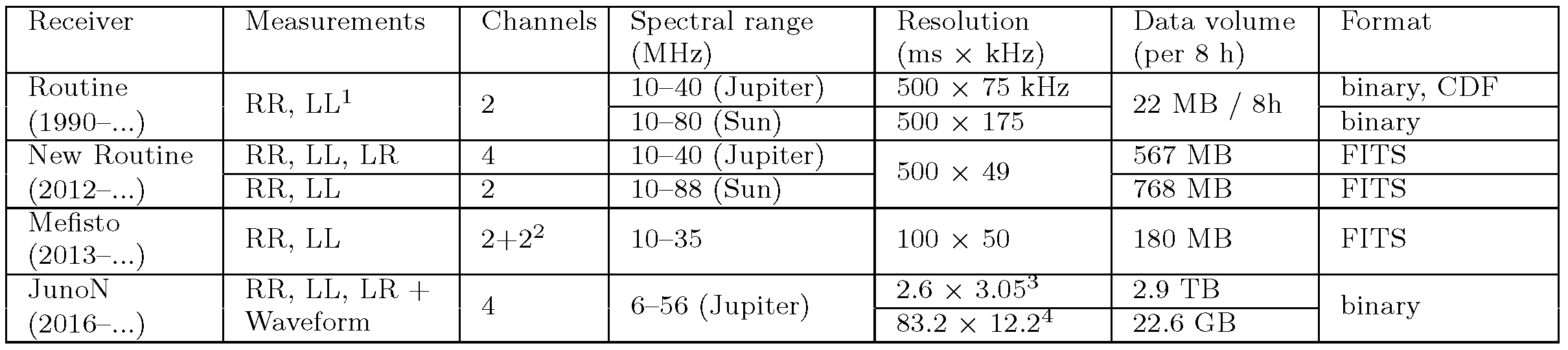 Radio observations - Esters